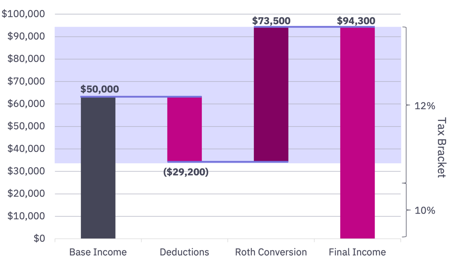 2024 tax strategies with Roth IRA conversions | Mercer Advisors