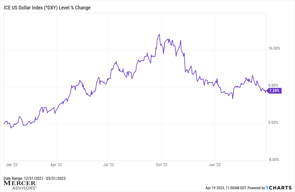 Perspectives on the U.S. Dollar | Mercer Advisors