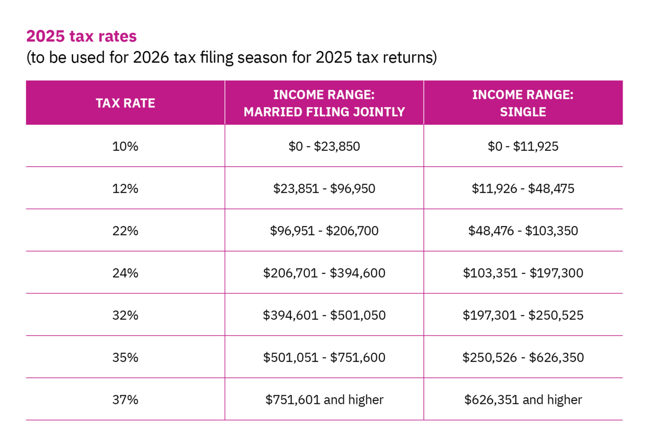 New Tax Brackets | Mercer Advisors