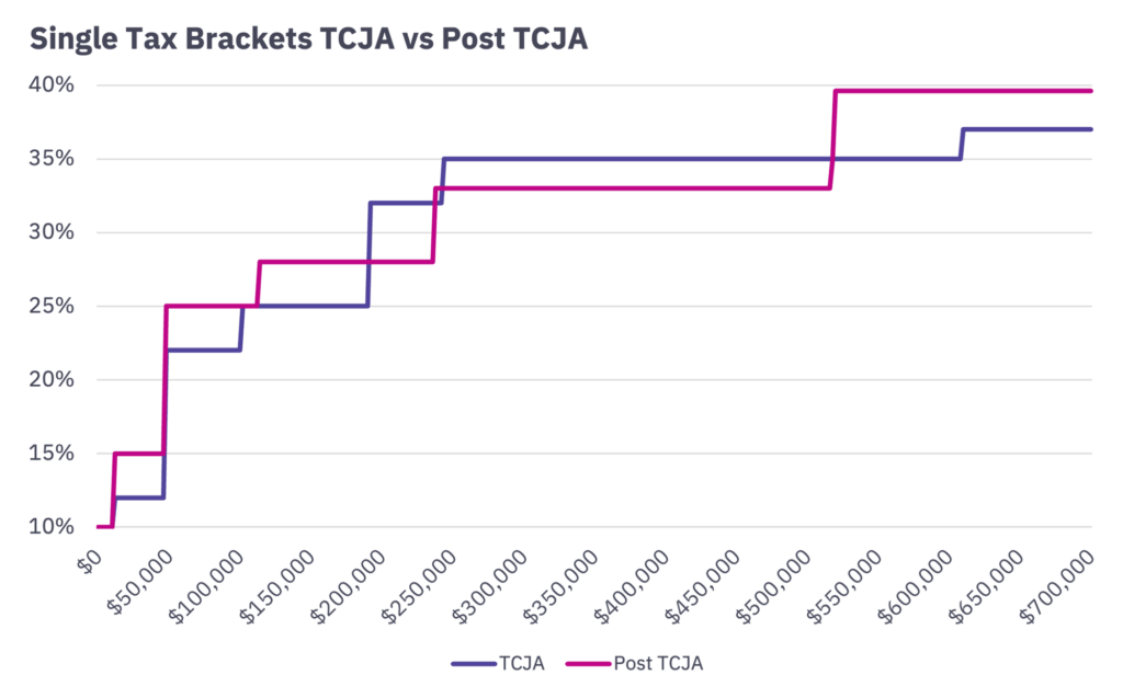 Planning for Personal Tax Laws Changing in 2026 | Mercer Advisors