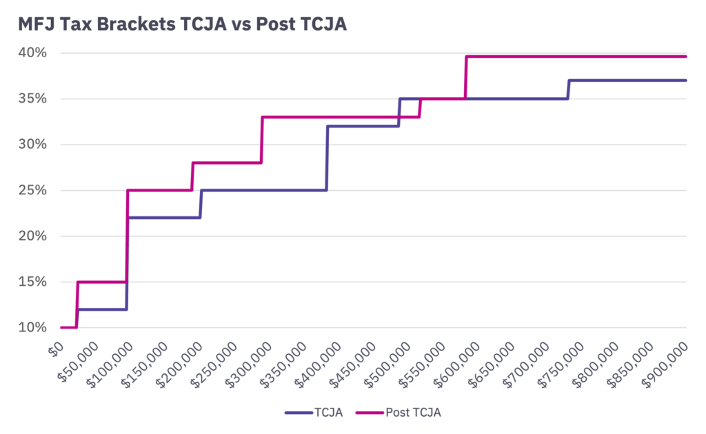 Planning for Personal Tax Laws Changing in 2026 | Mercer Advisors