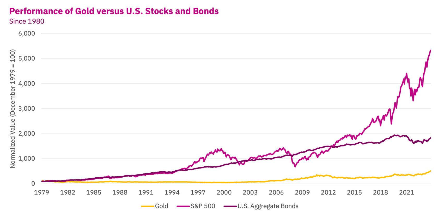 Gold vs. the S&P 500 | Mercer Advisors