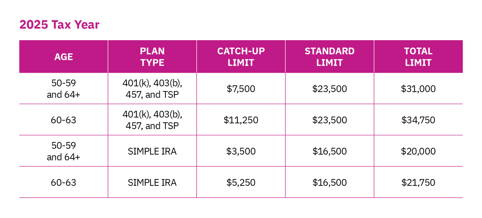 Catch-Up 401(k) Contribution Limits | Mercer Advisors
