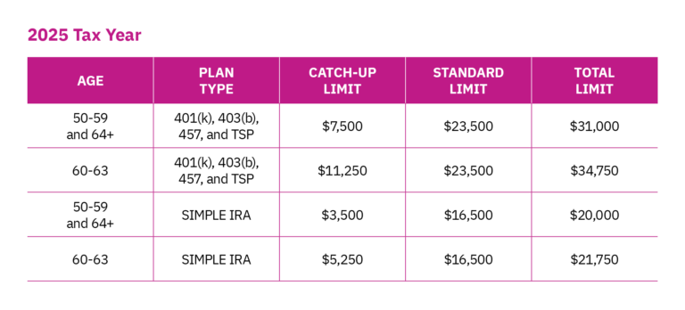 Catch-Up 401(k) Contribution Limits | Mercer Advisors