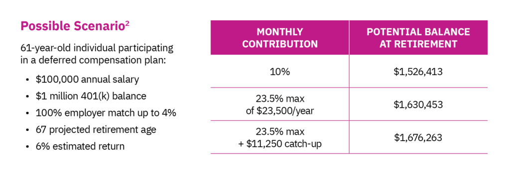 Catch-Up 401(k) Contribution Limits | Mercer Advisors