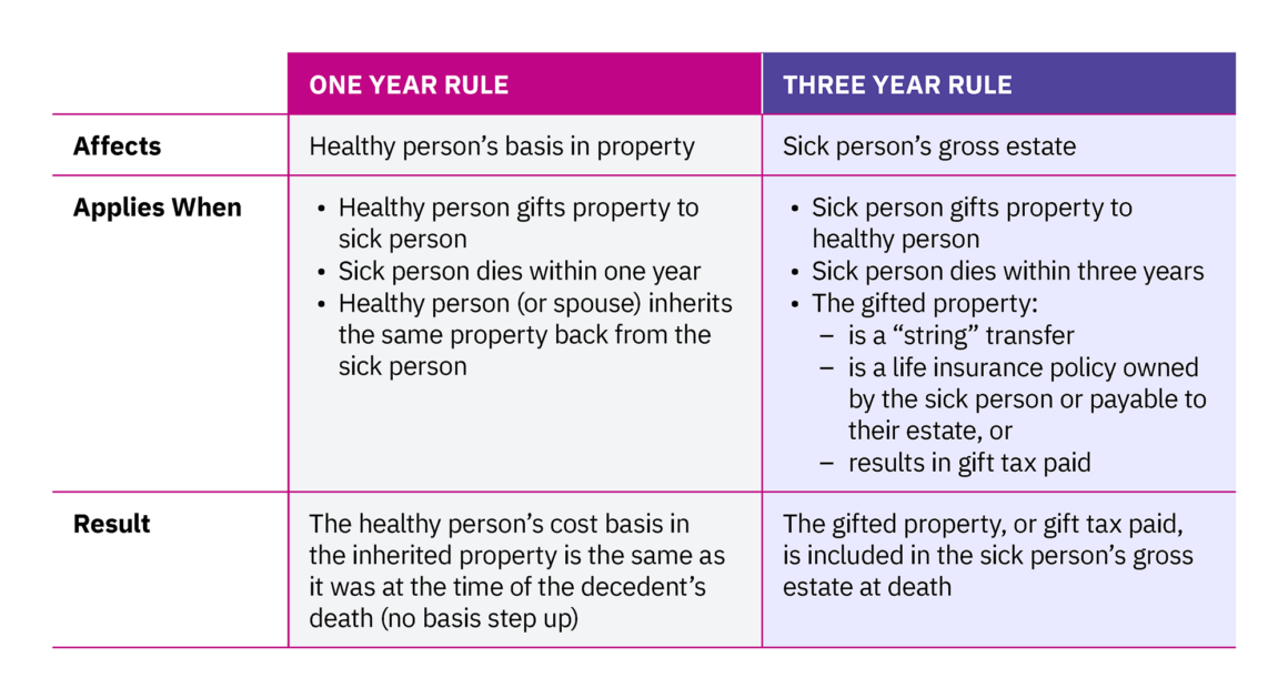 Property Transfers Before Death in Estate Planning | Mercer Advisors