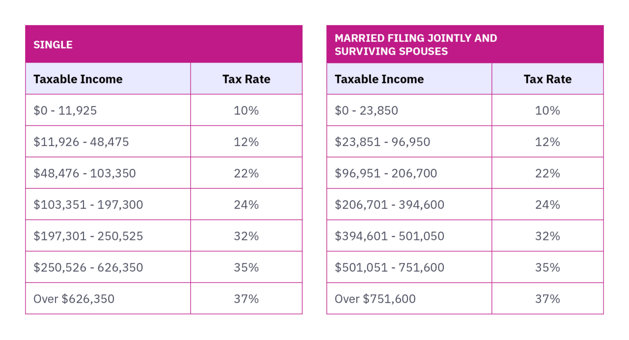 2025 Tax Changes At-A-Glance | Mercer Advisors