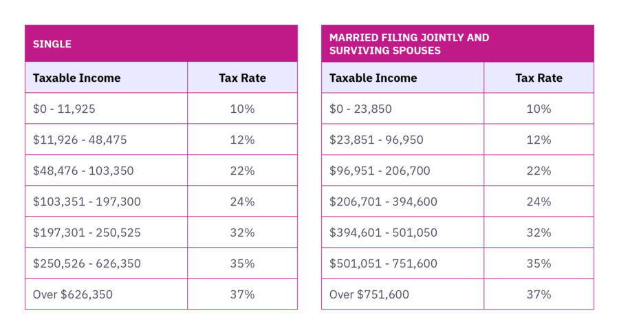 2025 Tax Changes At-A-Glance | Mercer Advisors
