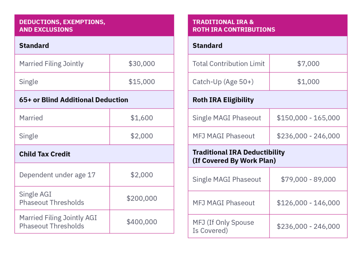 2025 Tax Changes At-A-Glance | Mercer Advisors