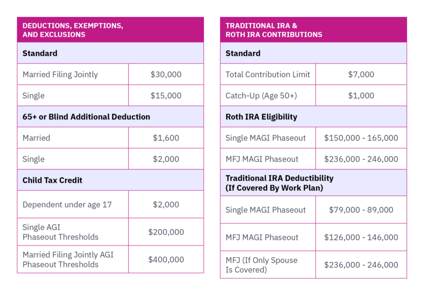 2025 Tax Changes At-A-Glance | Mercer Advisors