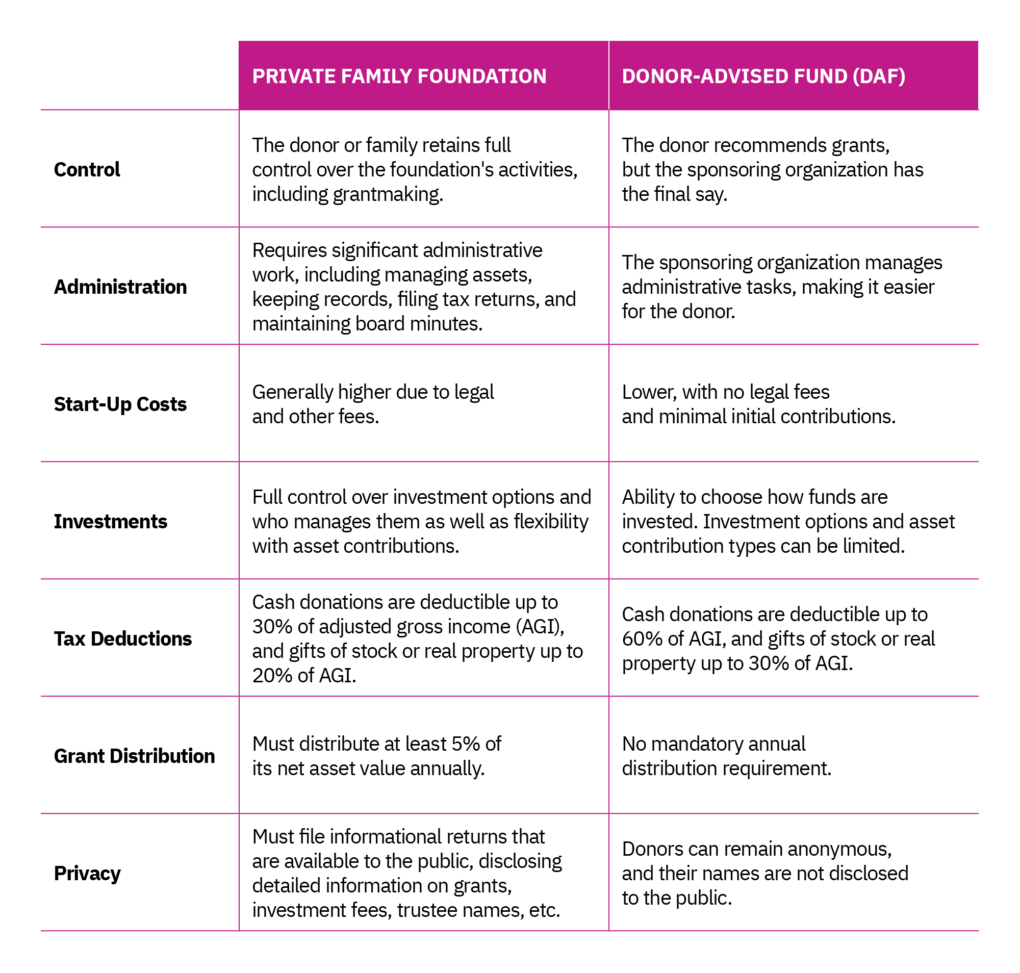 Private Family Foundation or Donor-Advised Fund | Mercer Advisors