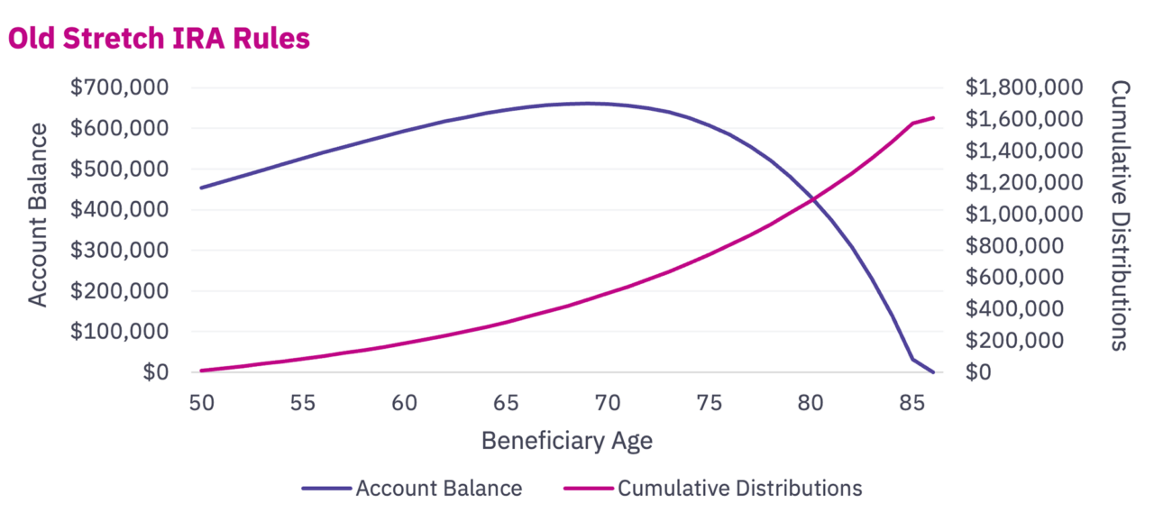 Using a CRUT to Re-Stretch Inherited IRAs | Mercer Advisors