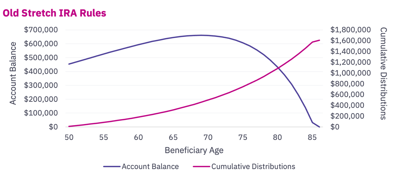 Using a CRUT to Re-Stretch Inherited IRAs | Mercer Advisors