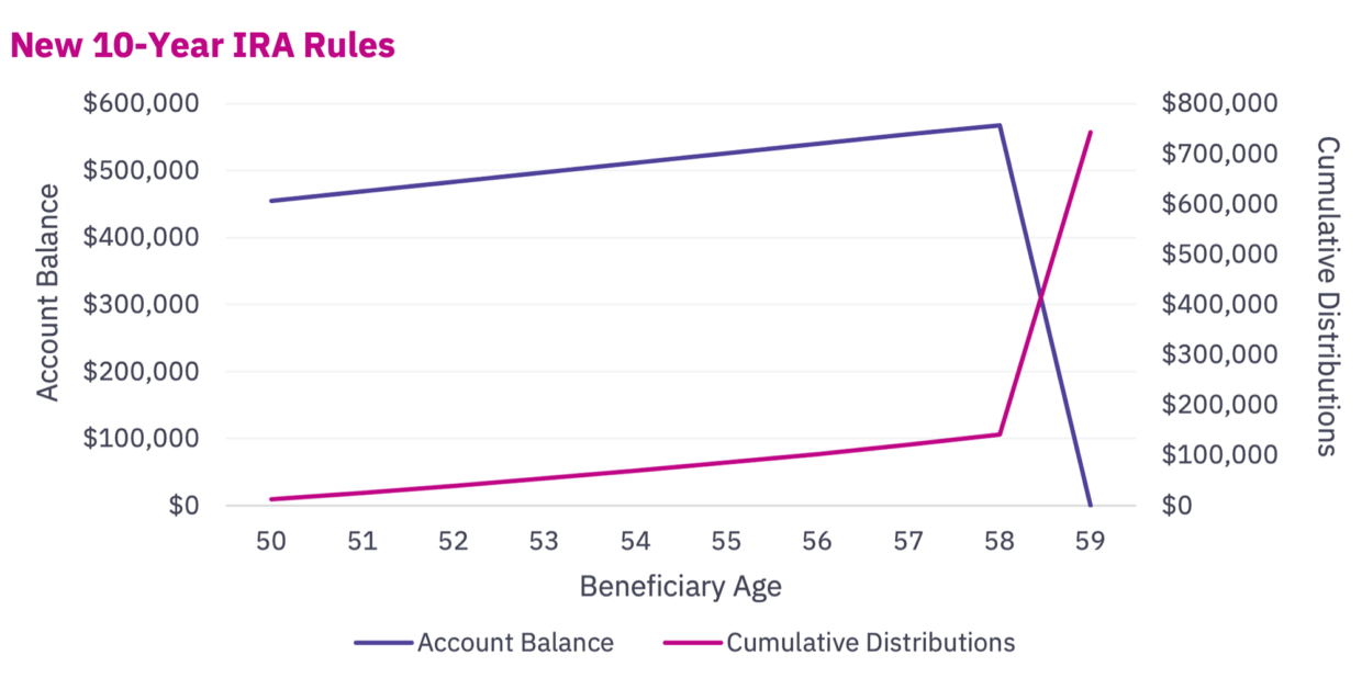 Using a CRUT to Re-Stretch Inherited IRAs | Mercer Advisors