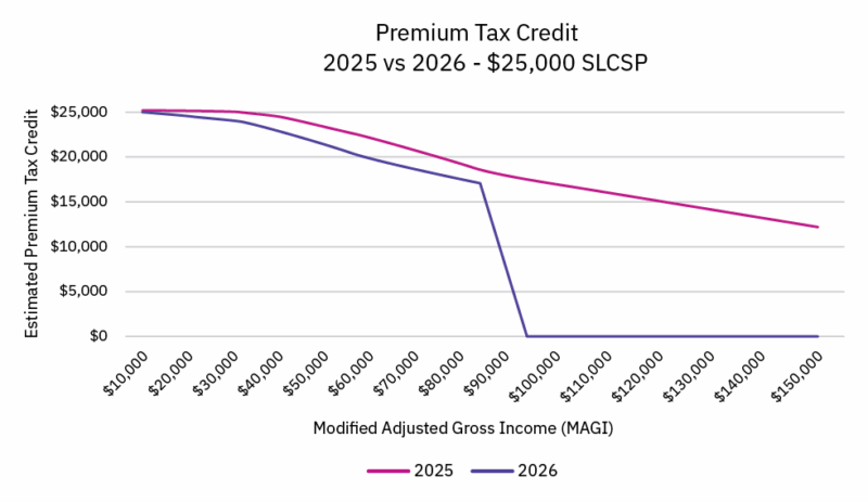 Understanding Changes to the Premium Tax Credit | Mercer Advisors